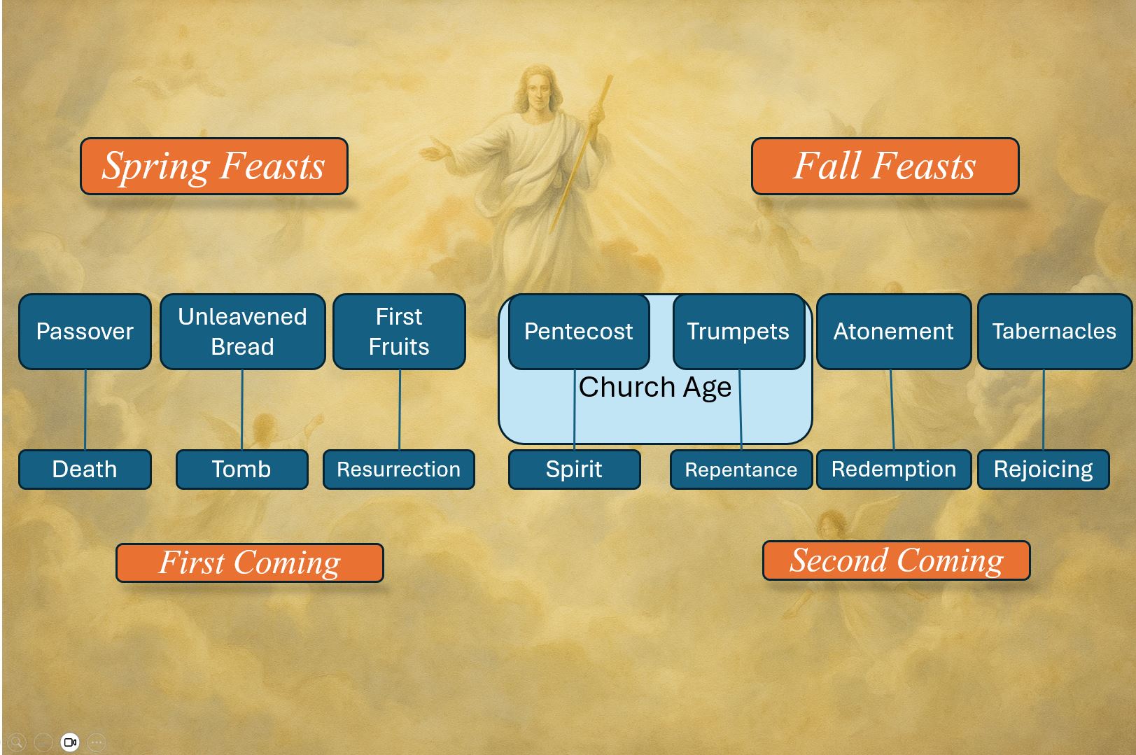 The Feasts of YHWH — Overview & Teaching Chart - Thief on the Cross