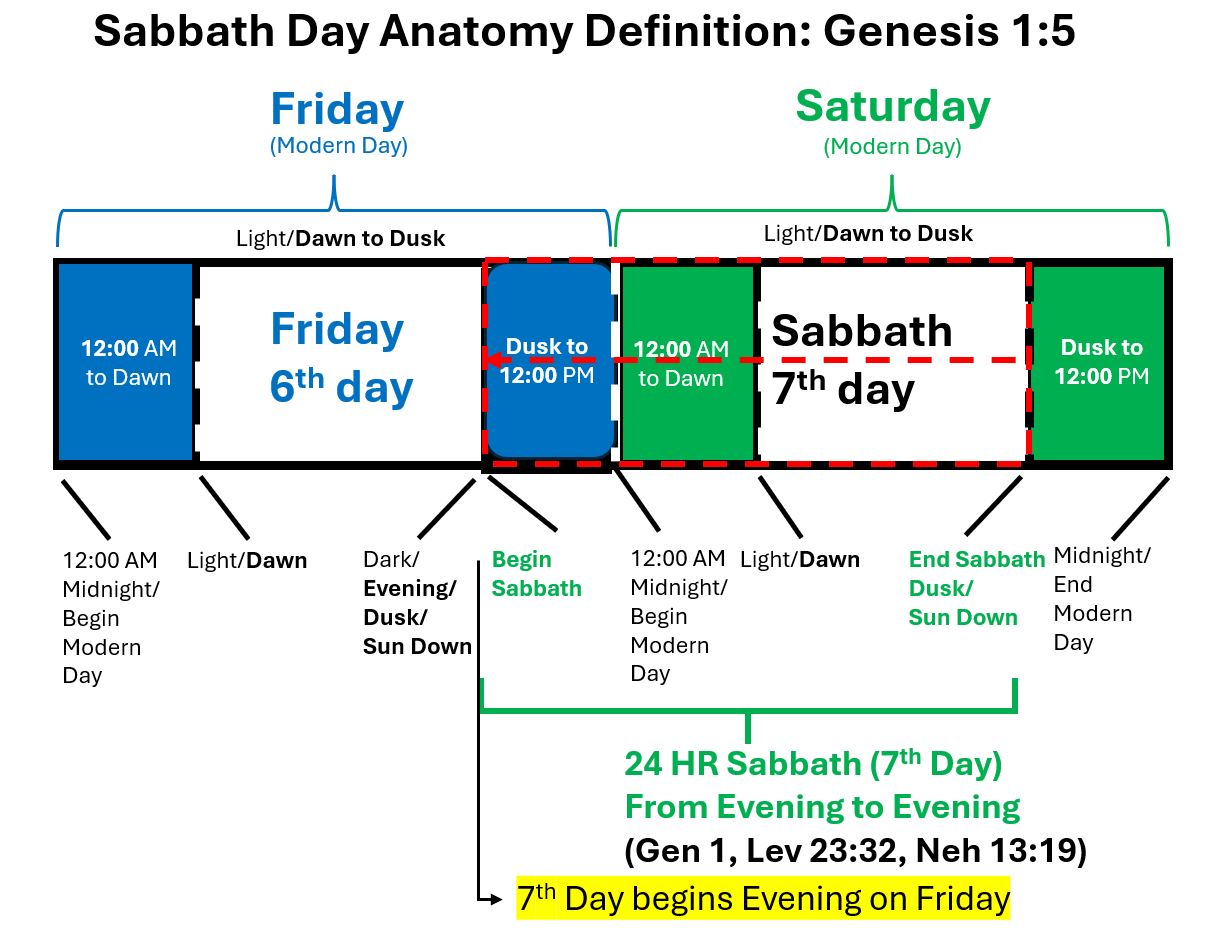 What is the Sabbath?